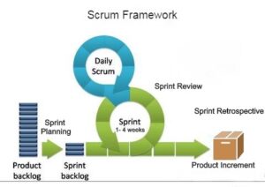 Understanding Scrum Methodology - Techcedence